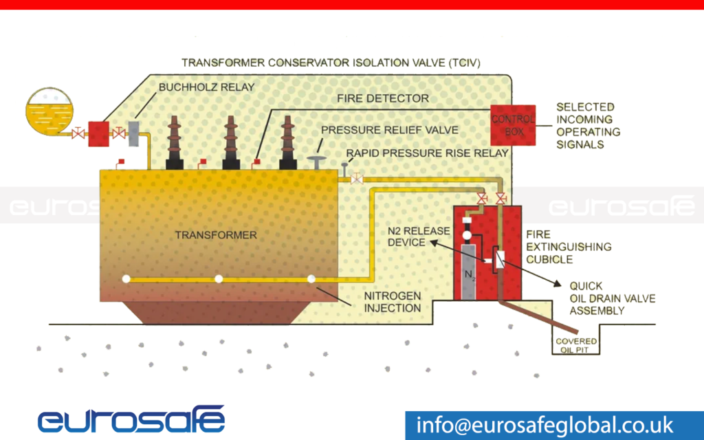 NITROGEN INJECTION FIRE PROTECTION SYSTEM (NIFPS) FOR TRANSFORMERS ...