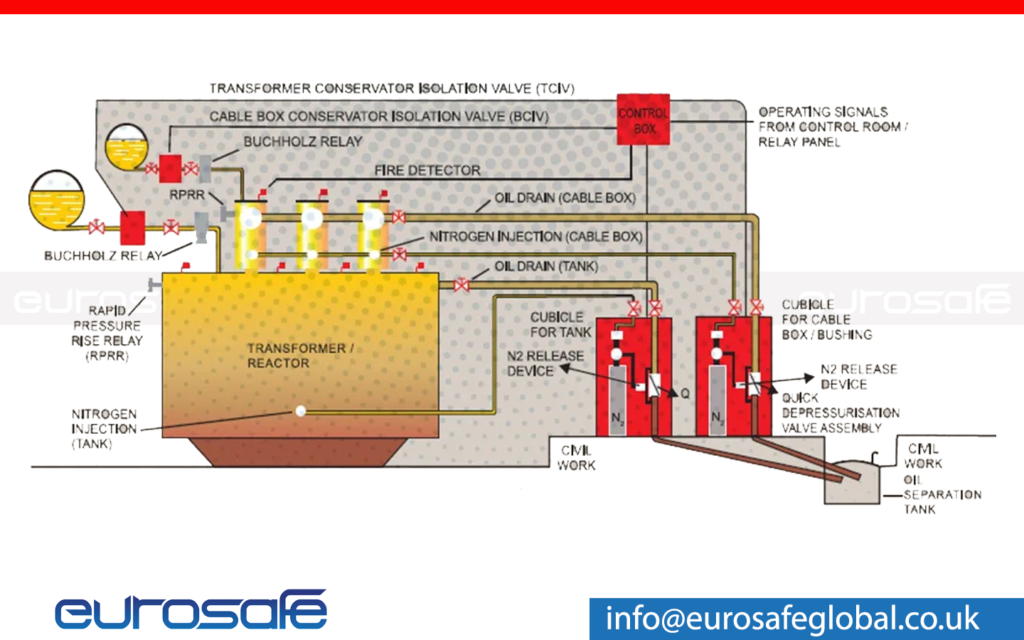 NITROGEN INJECTION FIRE PROTECTION SYSTEM (NIFPS) FOR TRANSFORMERS ...