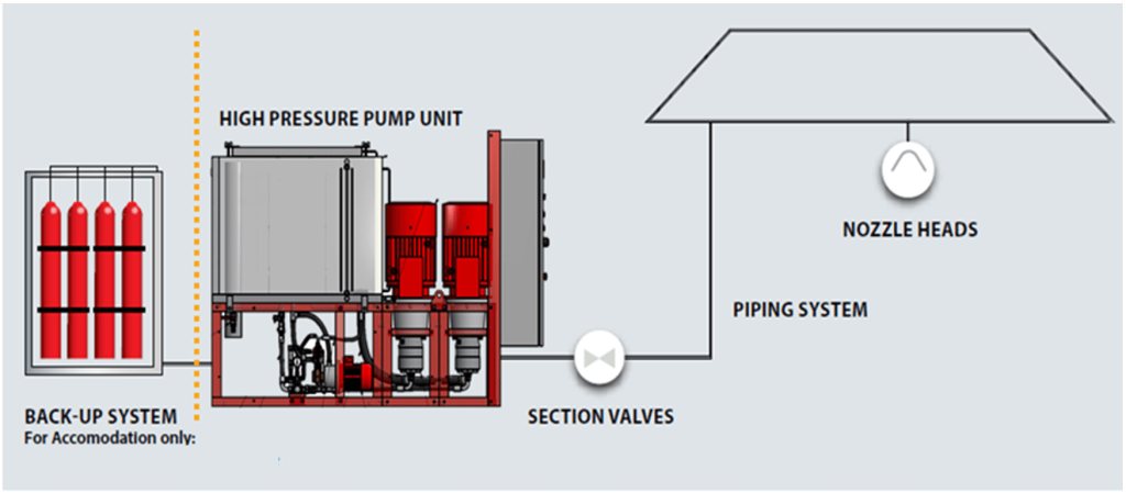 WATER MIST FIRE SUPPRESSION SYSTEMS – Eurosafe Global